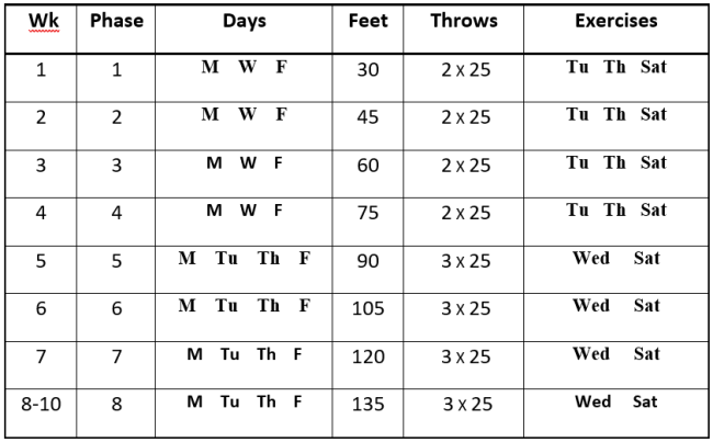 Interval Throwing Program (Return to Throwing)